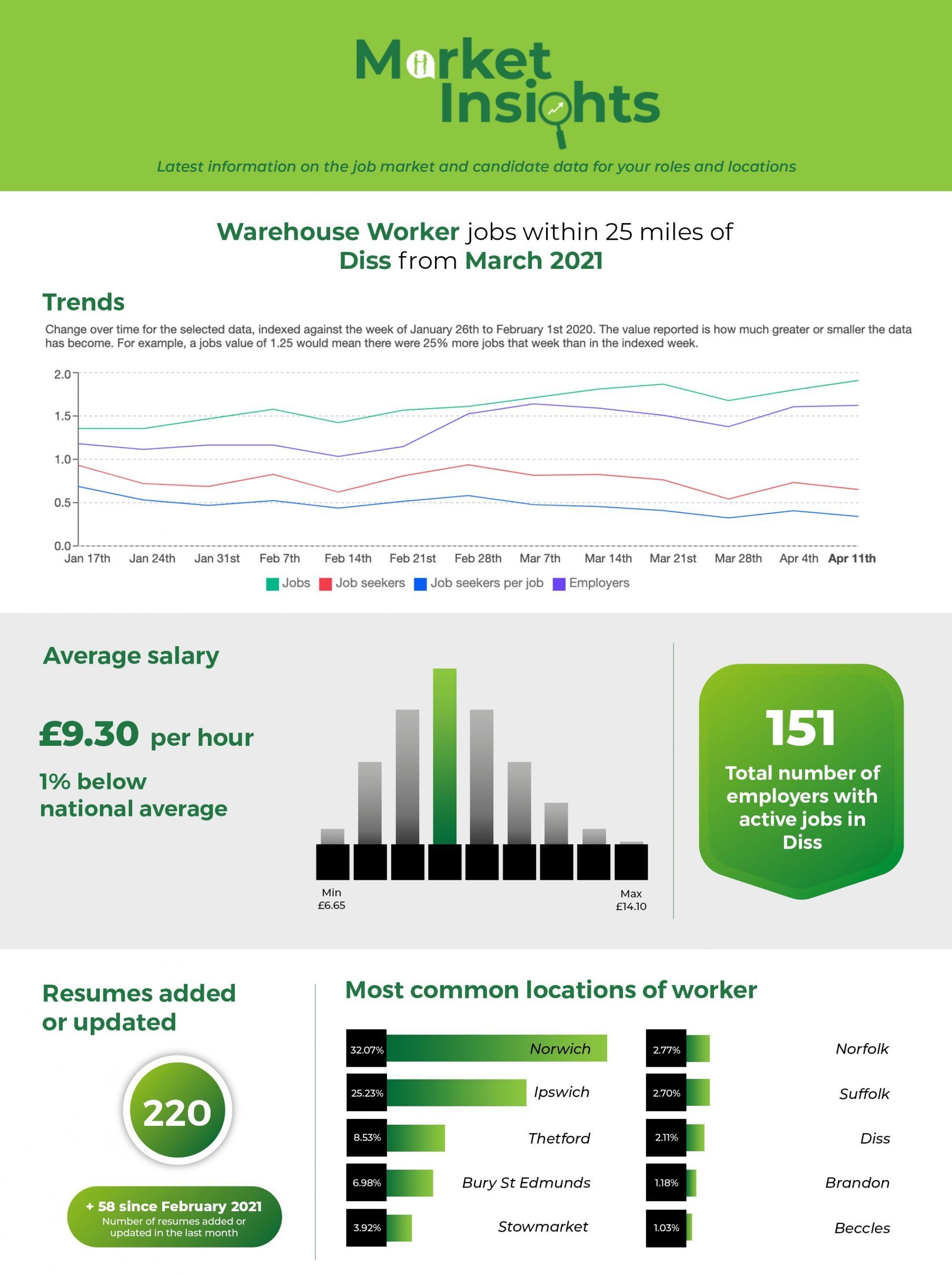 Diss-Warehouse-Mar2021 | Hales Jobs